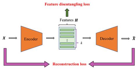 processes free full text feature disentangling autoencoder for