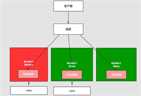 消息队列的集群方案 消息队列集群模式 csdn博客