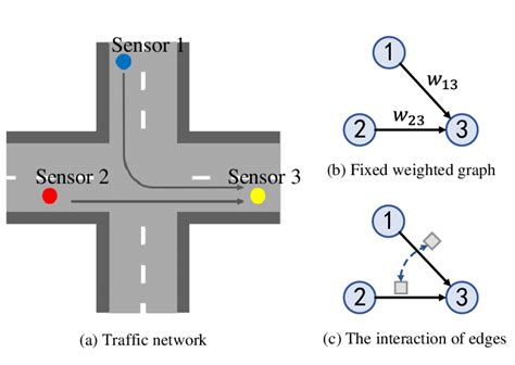 The Interaction Of Edges In A Node Wise Graph Download Scientific Diagram