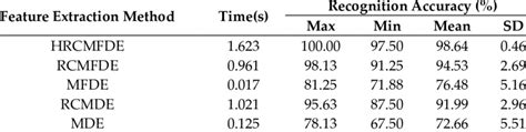 The Performance Comparison Between Different Feature Extraction Models