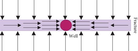 The Flow Rate Distribution In The Finite Conductivity Fracture Download Scientific Diagram