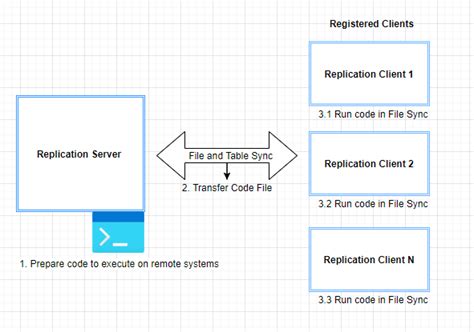 Devops Practices With File Synchronization And Example Use Cases By Özgür Demirtaş Bimar