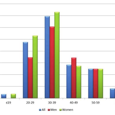frequencies of patients diagnosed with e06 3 in age sex groups
