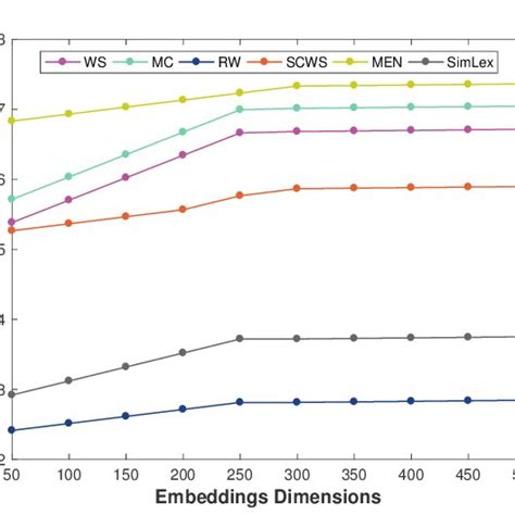 T Sne Projection Of Wordsense Embeddings Green Labels Show The Two