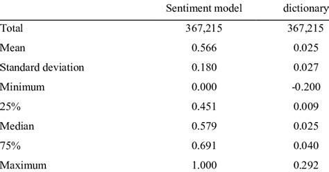 Summary Statistics Of Sentiment Score Download Scientific Diagram