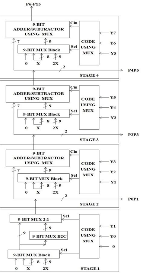 figure 4 from design of reconfigurable coefficients driven fir filter