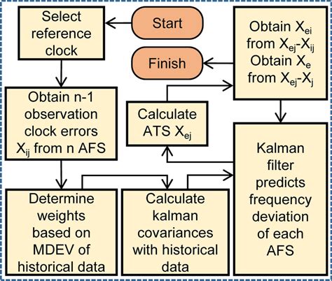 flowchart of the improved ats algorithm download scientific diagram