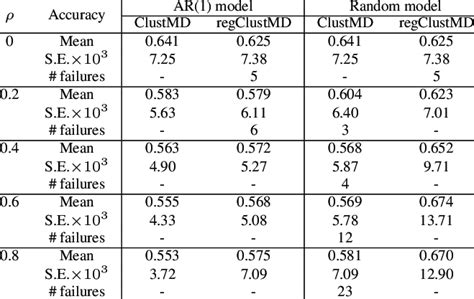 clustering accuracy summarized by mean mean and standard error s e
