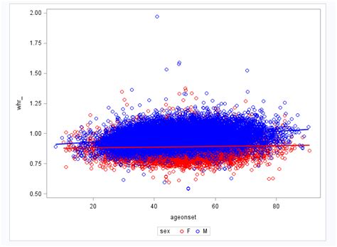 Solved Pointed Model On Regression Sgplot Sas Support Communities