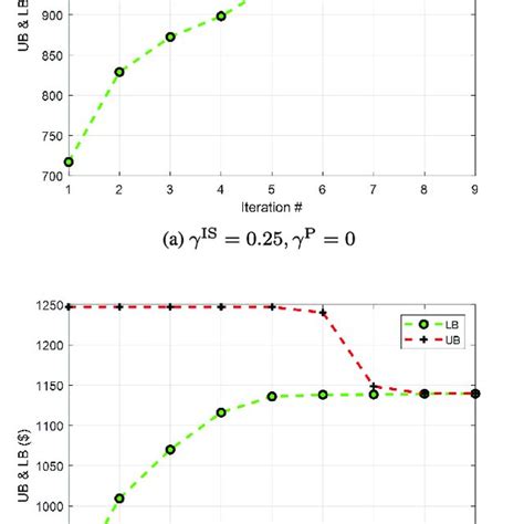 The Convergence Of The Candcg Algorithm With Various Values Of γ Is And γ
