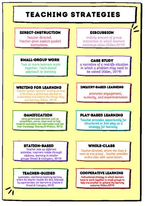 Lesson Plan Teaching Strategiesteaching Strategies Writing For