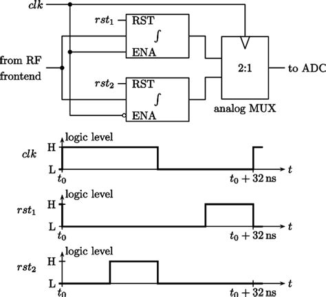 Block And Timing Diagram Of The TI Integrator Download Scientific Diagram