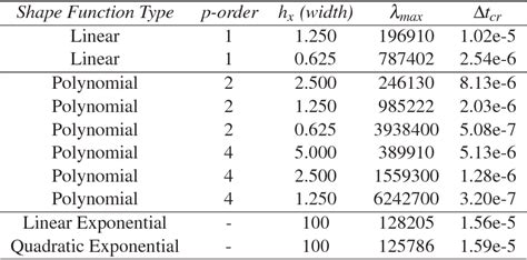 Table 1 From Investigation Of Allowable Time Step Sizes For Generalized