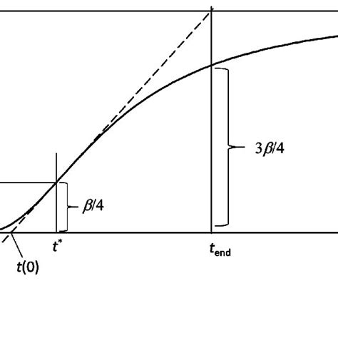Master plot of growth curves with different α β and t0 parameters Download Scientific Diagram