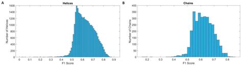 Histograms Of F 1 Scores In Medium Resolution Maps A The Histograms