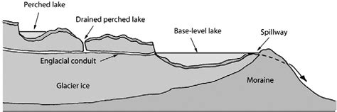 Schematic Diagram Showing Denition Of Perched And Base Level Lakes Download Scientific Diagram