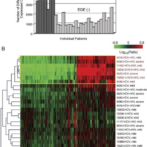 A Number Of Differentially Expressed Genes In Individual Liver