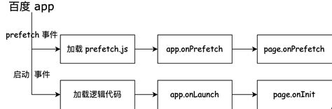 百度智能小程序文档