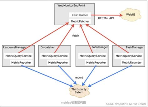 【flink 17 Flink监控metric】 Csdn博客