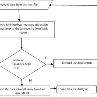 Data Sorting And Filtering Flow Chart Depicts The Steps Use To Filter Download Scientific