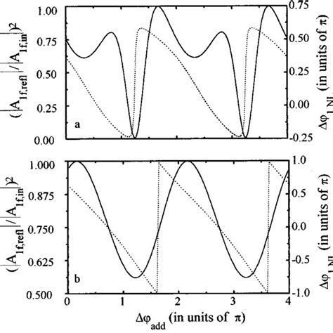 Fundamental Reflection Solid Curve And Nonlinear Phase Shift Dotted