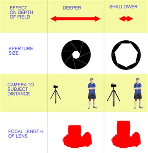 Depth Of Field Stanhagen Art