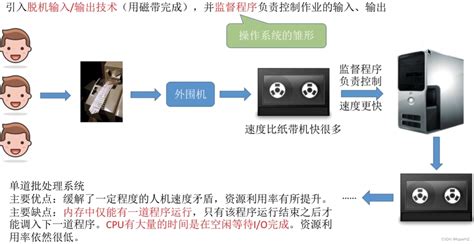 操作系统的发展与分类 csdn博客