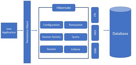 hibernate