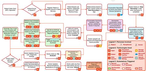 Hyperhack 2023 Drsimplifai Use Cases Repository Uipath Community