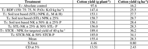 Cotton Yield As Influenced By Different Nutrient Management Practices