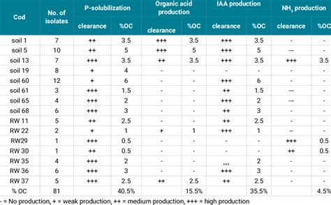 Bacterial Isolates Screened For Plant Growth Promoting Traits Download Scientific Diagram