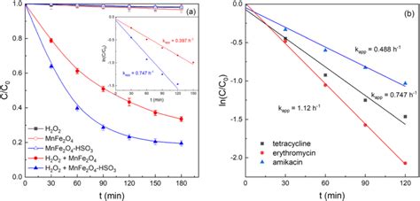 A Tetracycline Removal During Different Reaction Conditions And The Download Scientific
