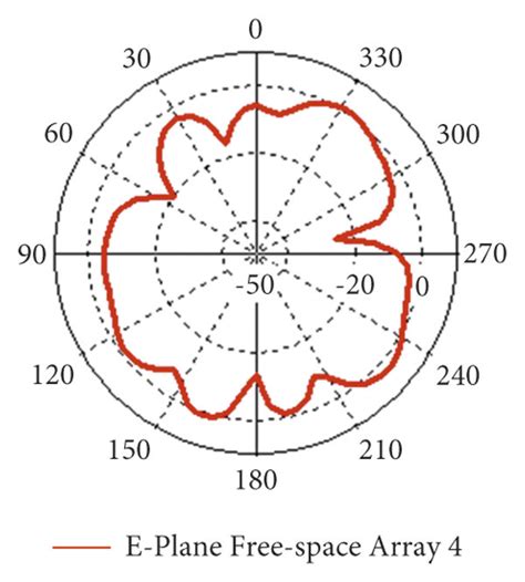 Radiation Pattern Of Array 4 A E Plane Radiation Pattern At 60 Ghz Download Scientific