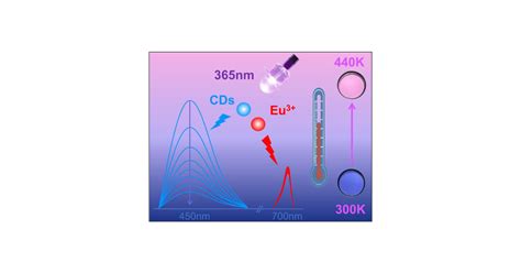 Developing Luminescent Ratiometric Thermometers Based On Dual Emission Of Namgf3eu3carbon Dot
