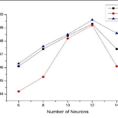 Network Performance Test With Neurons Download Scientific Diagram