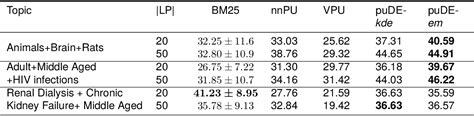 Table 2 From Document Set Expansion With Positive Unlabeled Learning Using Intractable Density