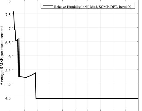 Rmse Plot For Relative Humidity Data Using Dft Measurement Matrix And