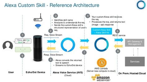 alexa skill with lambda python and dynamodb