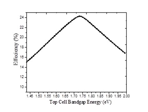The Variation Of Efficiency Versus Top Cell Bandgap The Bottom Cell Download Scientific