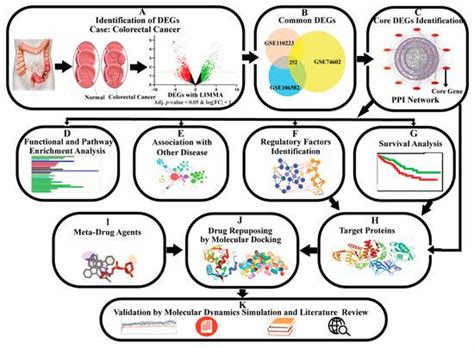 Md Alim Hossen Jisan Phd On Linkedin Exploring Core Genes By
