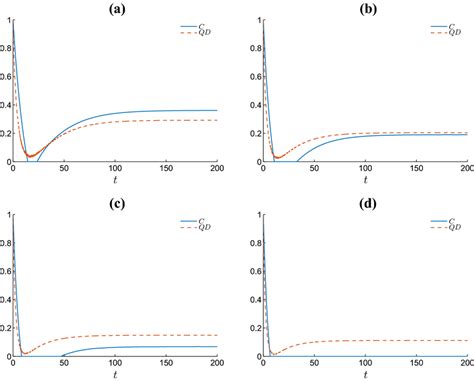 Dynamics Of Non Equilibrium Thermal Concurrence And Qd For The Initial