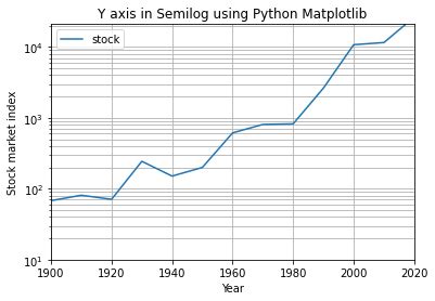Plotting Simple Plots Setting Limits Subplot Semilog Loglog Plots