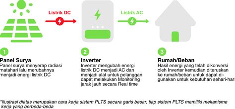 Mengenal Inverter Panel Surya Dan Fungsinya Hmenergi