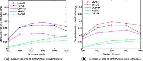 Comparison Of The Standard Deviation Of Chs Residual Energy Download