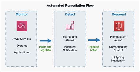 How To Get Started With Security Response Automation On AWS AWS Security Blog