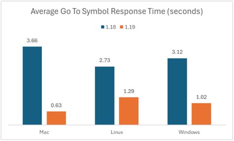 vs code c extension 1 19 release 3 6x faster go to symbol and 1 5x