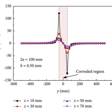The Magnetic Dipole Model Of A Rectangular Groove Defect Download Scientific Diagram