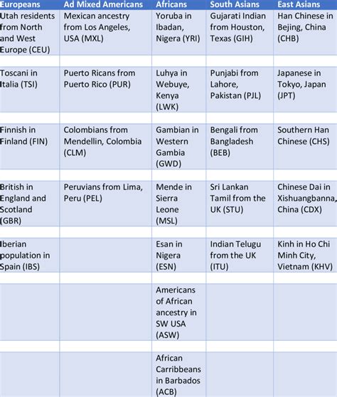 Populations Of The 1000 Genomes Project Phase 3 Release Data Download Scientific Diagram