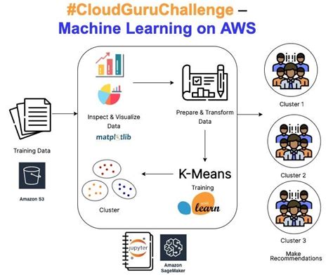 Using K Means With Aws Sagemaker For Imdb Data Classification By