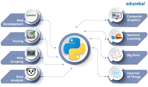Python Interesting Facts You Need To Know Edureka